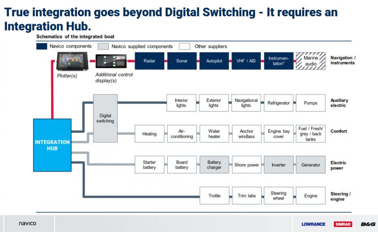 Innovative electronics like Navico ID hardly mentioned, a new paradigm ...