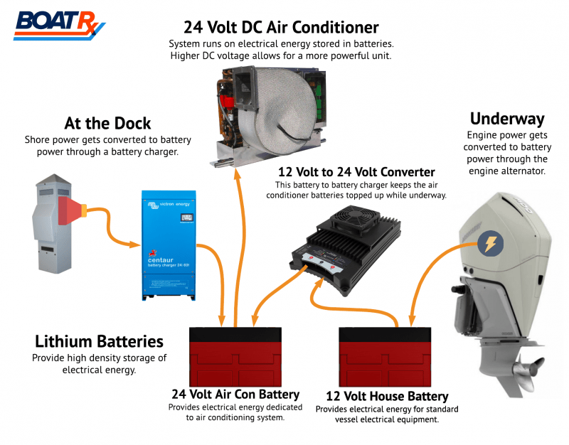 DC Air Conditioning - Comfort on the water, no generator required - Panbo