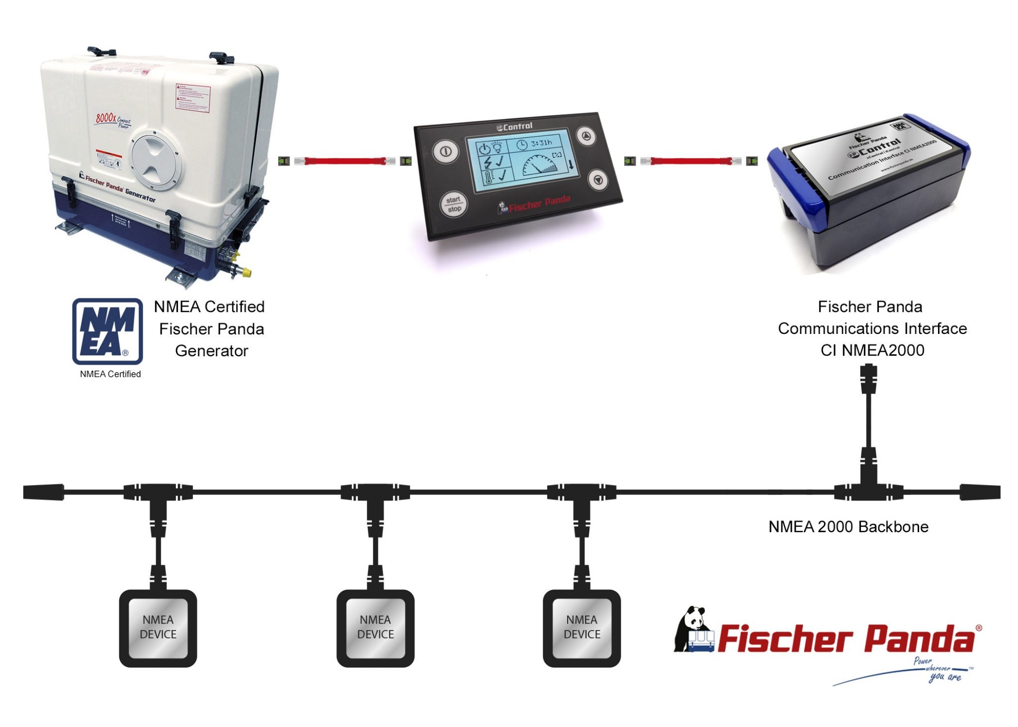 Fischer Panda UK Announces NMEA 2000 Certification - Panbo