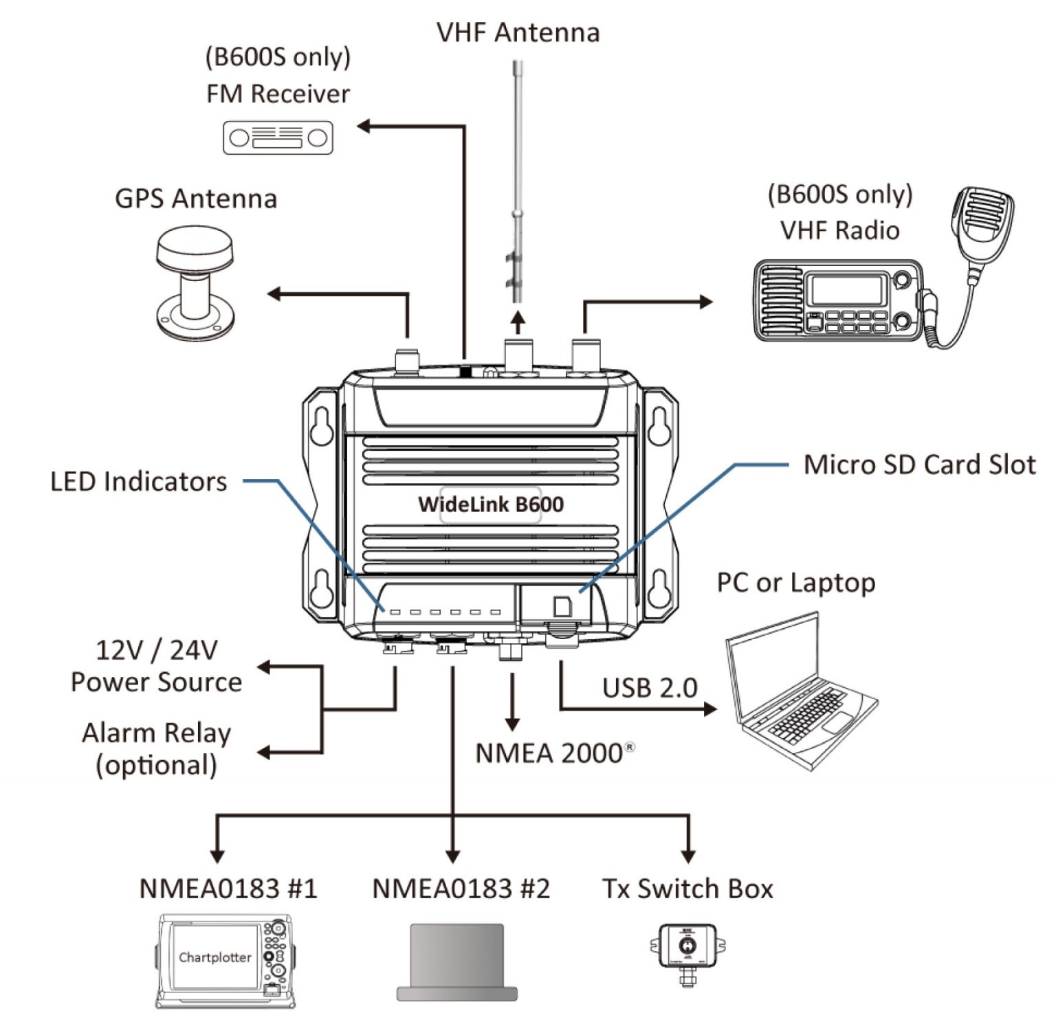 AMEC B600W Class B SOTDMA AIS, data multiplexing included - Panbo