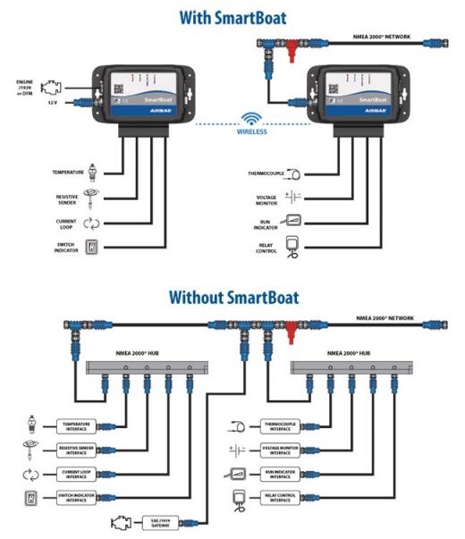 Airmar's SmartBoat system provides integrated network and device ...