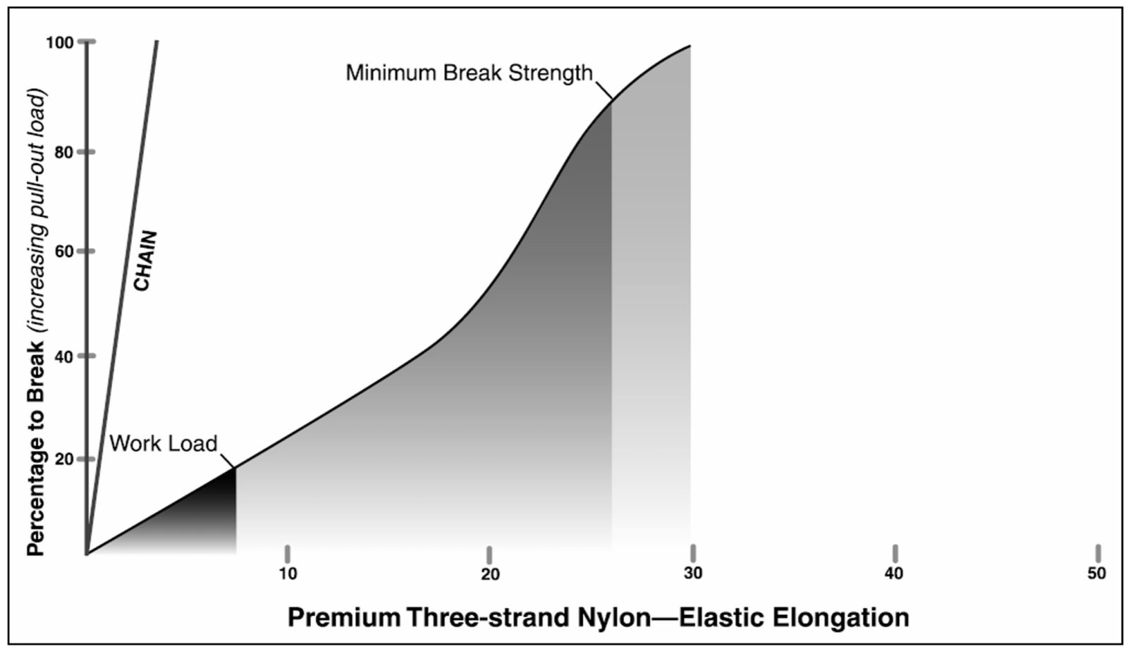 Three-strand or plait anchor rode? And which windlass? - Panbo