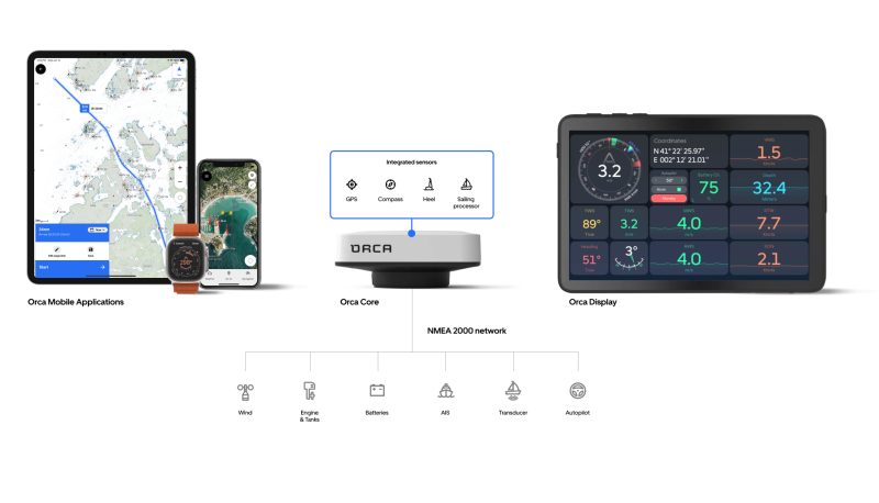 Orca offers smart navigation with your tablet or theirs - Panbo