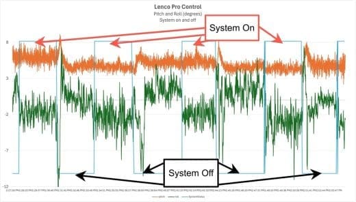 Lenco Pro Control, effective and affordable trim and roll control - Panbo